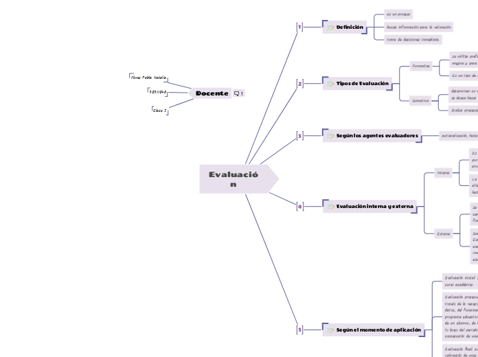 Evaluación - Mind Map